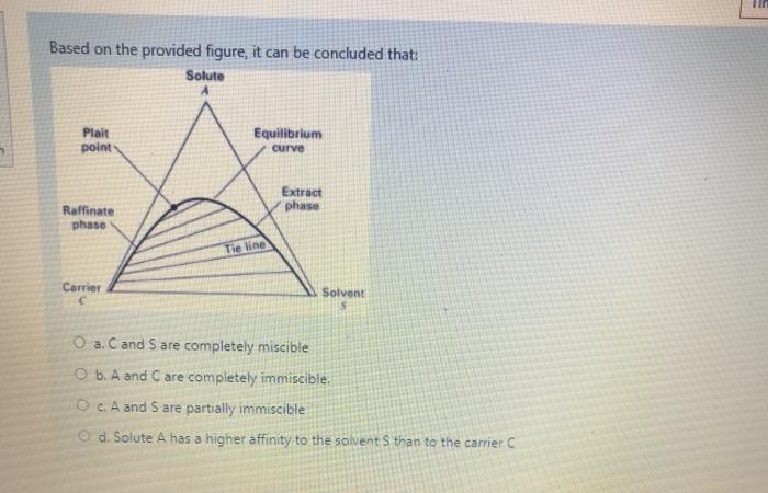 Solved Based on the provided figure, it can be concluded | Chegg.com