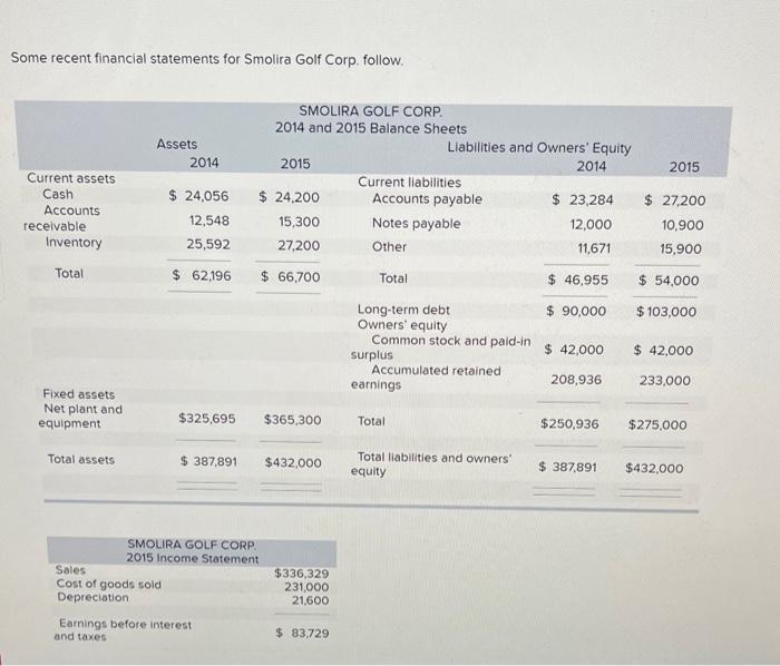 Solved Some recent financial statements for Smolira Golf | Chegg.com