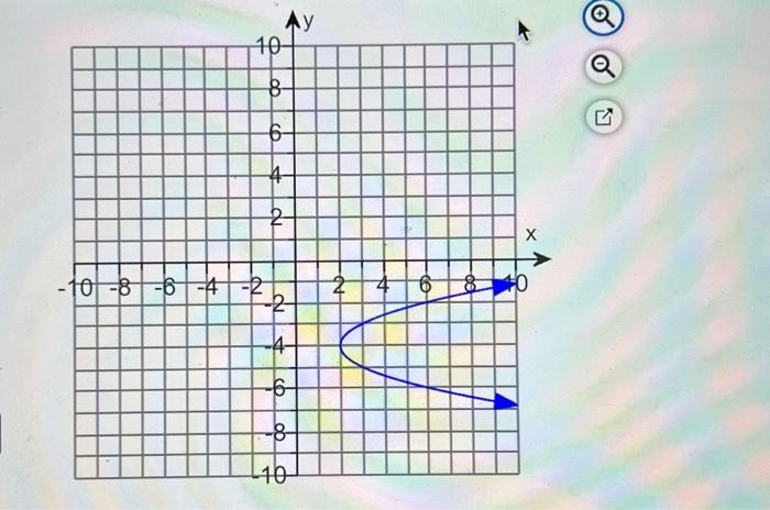 Solved ther the relation defined by the graph to the right | Chegg.com