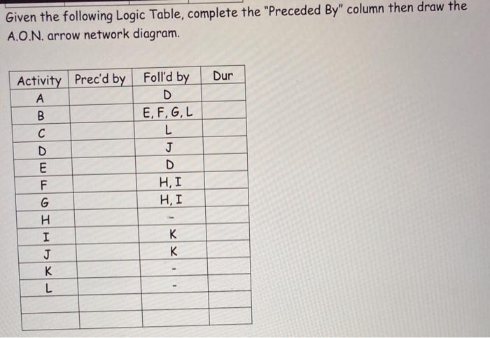 Solved Given the following Logic Table, complete the | Chegg.com