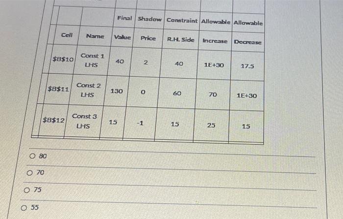 Solved Consider the following LP Model and its Output using | Chegg.com