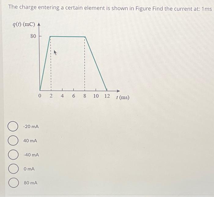 Solved The charge entering a certain element is shown in | Chegg.com