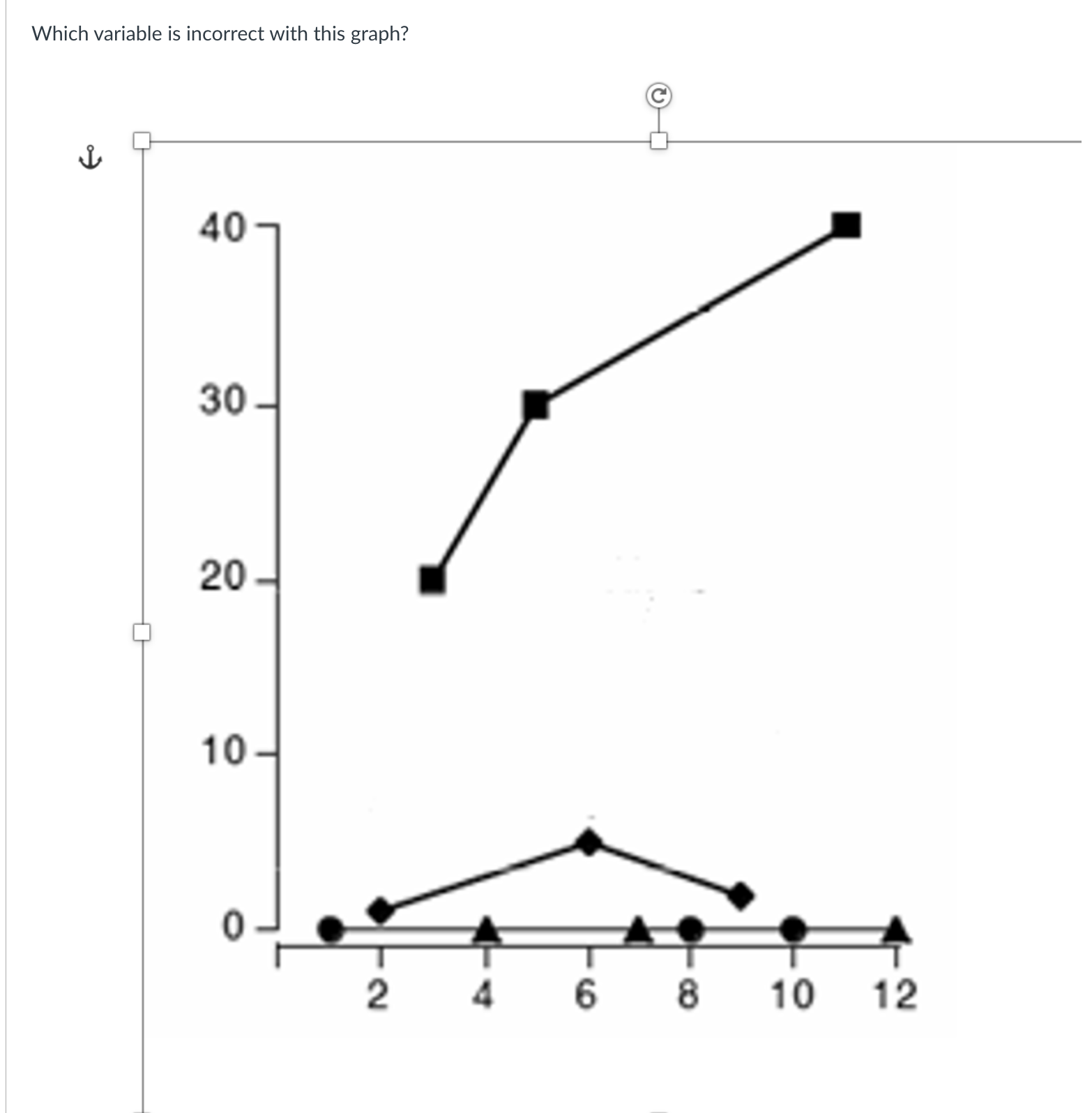 Solved Which variable is incorrect with this graph?Length of | Chegg.com