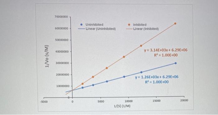 Solved The following graph shows the double reciprocal plots | Chegg.com