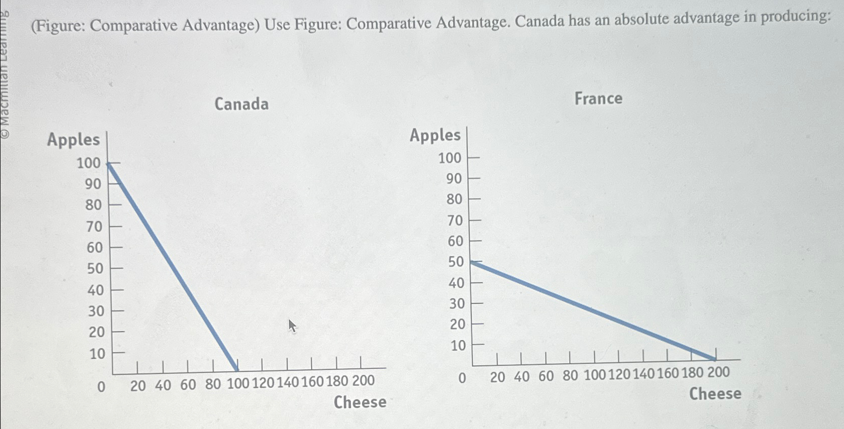 Solved (Figure: Comparative Advantage) ﻿Use Figure: | Chegg.com