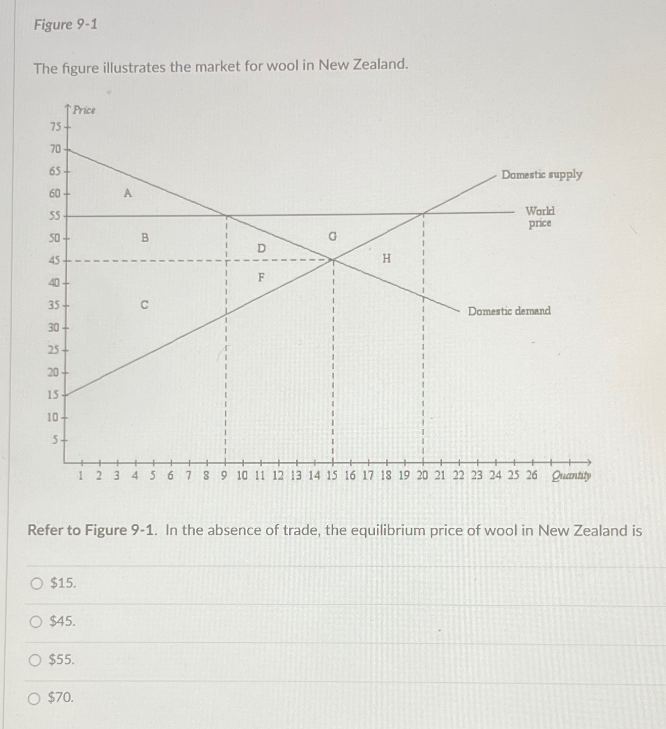 Solved Figure 9-1The figure illustrates the market for wool | Chegg.com