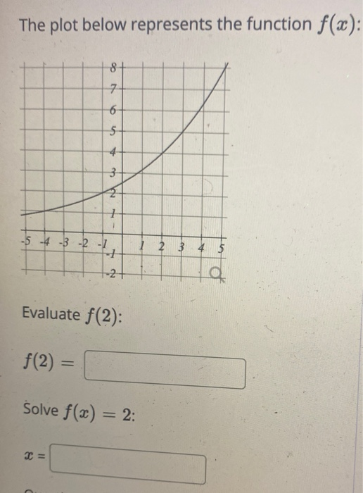 Solved The plot below represents the function f(x): 8+ 7+ 6 | Chegg.com