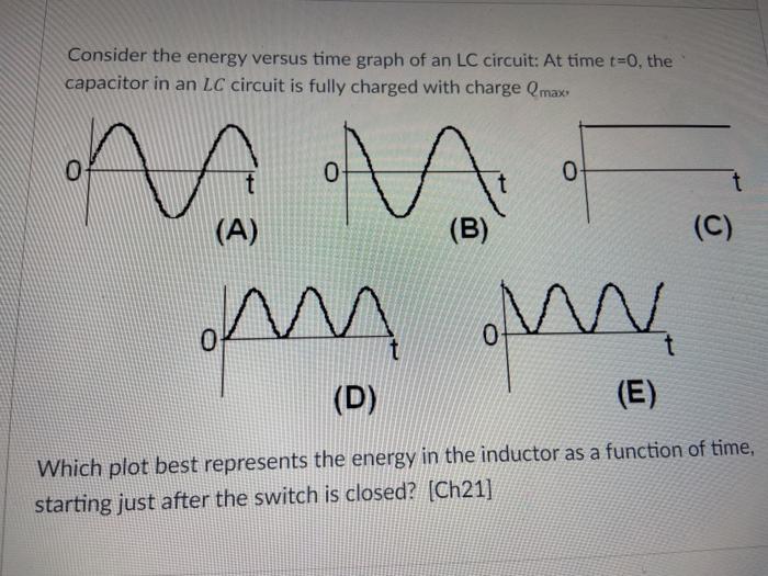 Solved Consider the energy versus time graph of an LC | Chegg.com