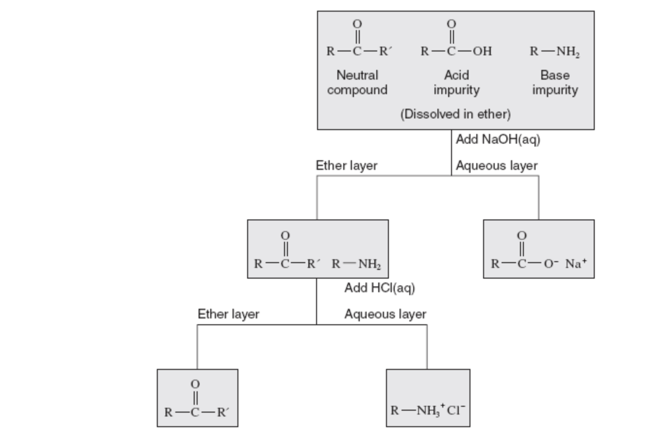 Solved 1. ﻿Draw 2 ﻿separation schemes (like the one on page | Chegg.com