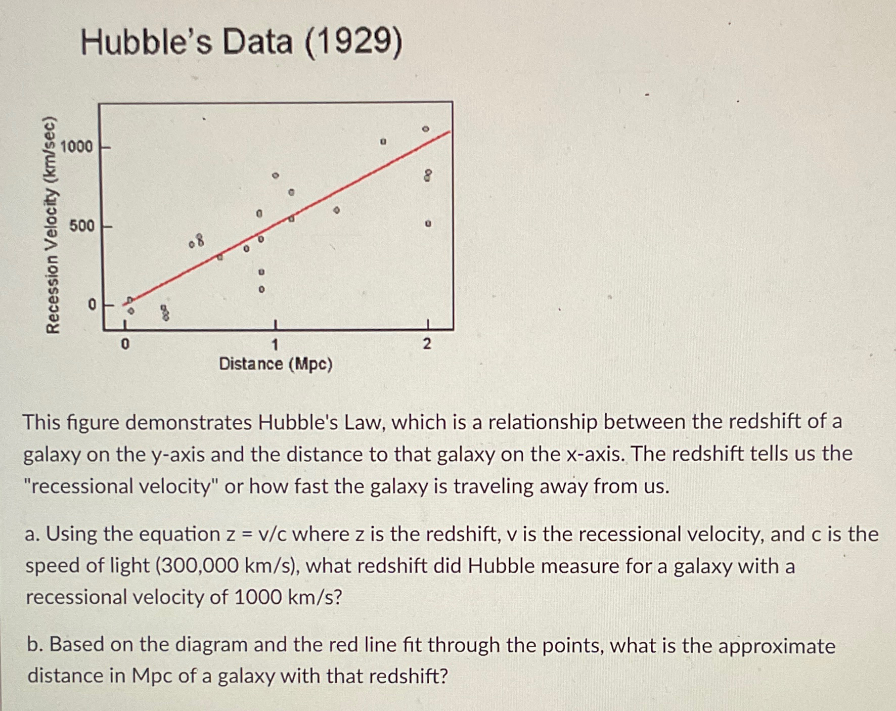 Solved Hubble's Data (1929)This figure demonstrates Hubble's | Chegg.com