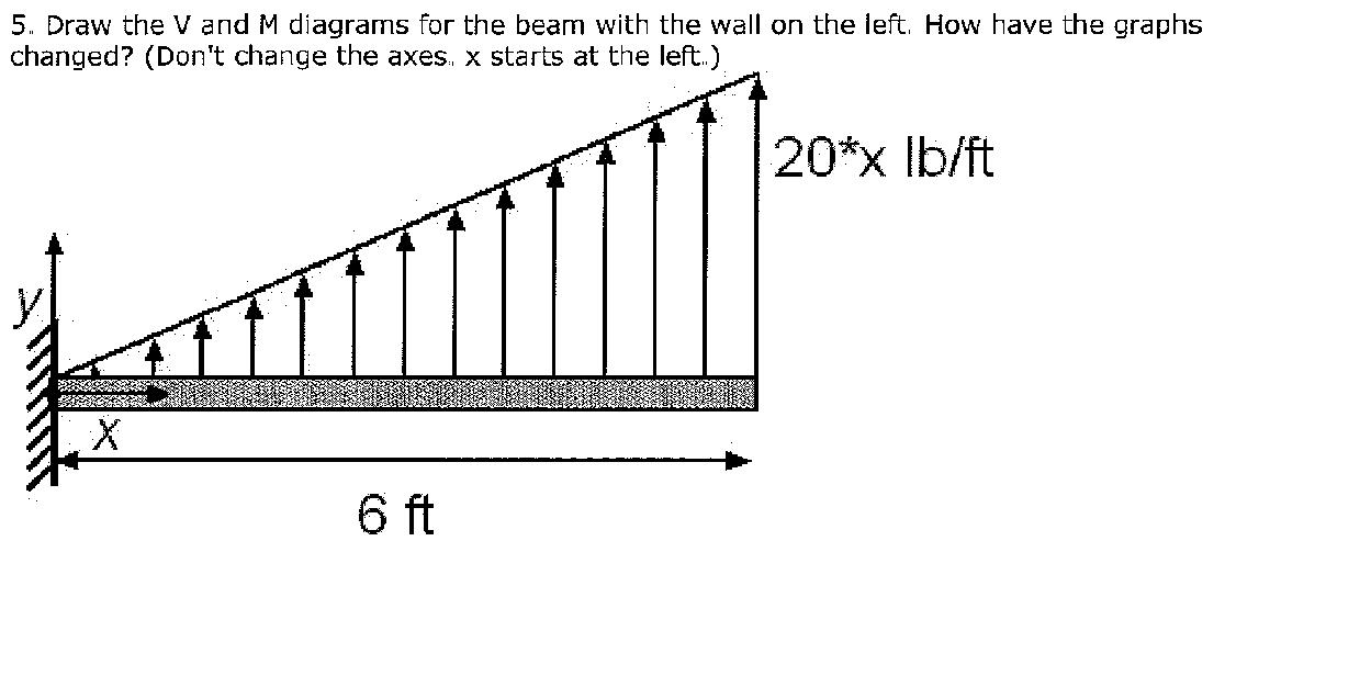 Solved Draw the V and M diagrams for the beam with the wall | Chegg.com