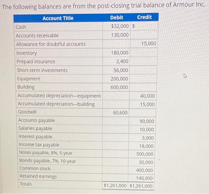 Solved The following balances are from the post-closing | Chegg.com