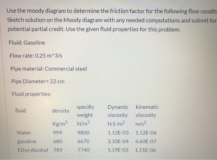 Solved Use the moody diagram to determine the friction | Chegg.com