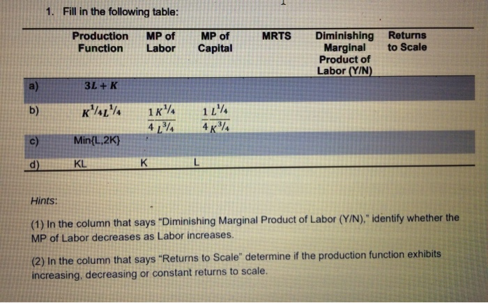 Solved 1. Fill in the following table: Production Function | Chegg.com