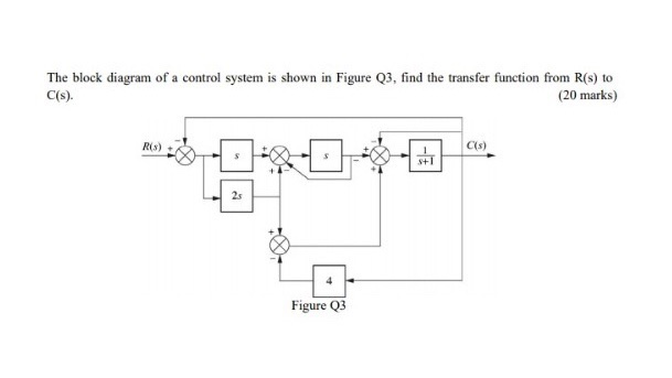 Solved The block diagram of a control system is shown in | Chegg.com