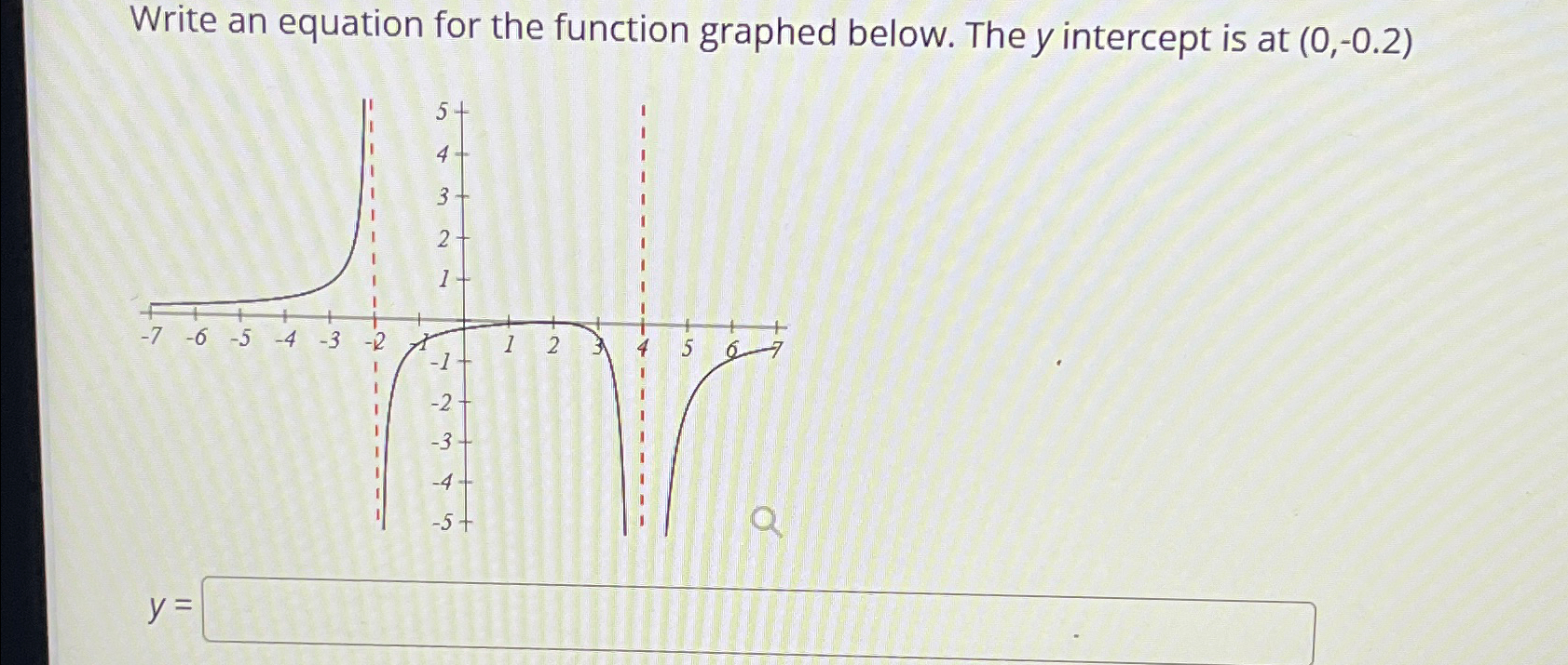 Solved Write an equation for the function graphed below. The | Chegg.com
