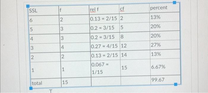 Solved What is the percentile rank of Science Score Level of | Chegg.com
