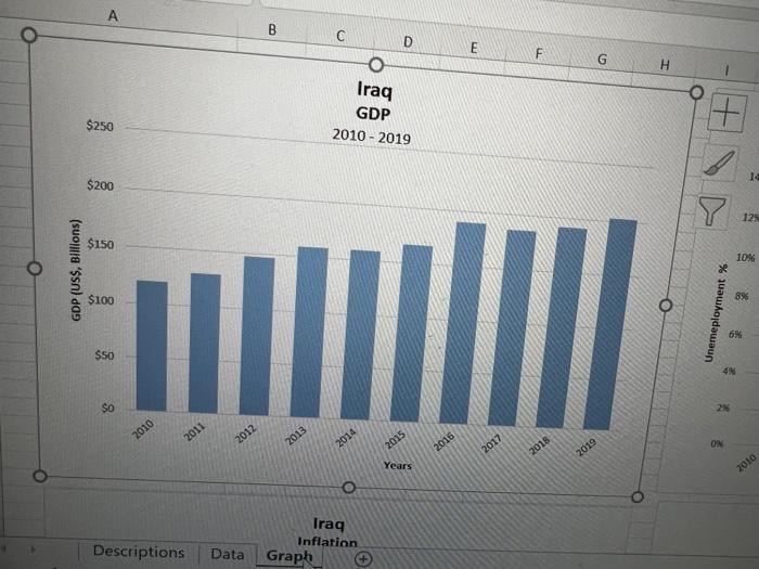 Solved A B С D E F G H Iraq GDP 2010 - 2019 + $250 AND 14 | Chegg.com