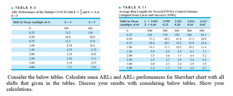 Solved TABLE 9.3ARI. Performance of the Tabular CUSUM with | Chegg.com