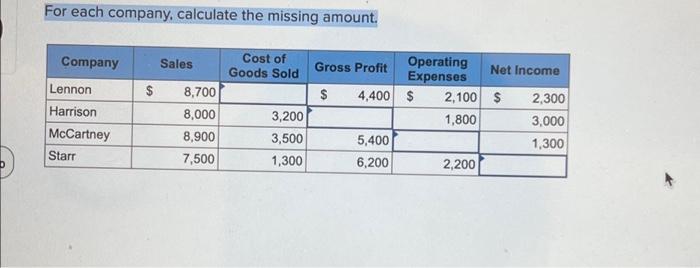 Solved For each company, calculate the missing amount. | Chegg.com