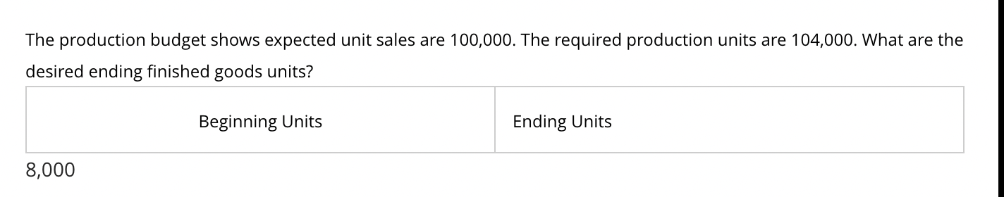 Solved The production budget shows expected unit sales are | Chegg.com