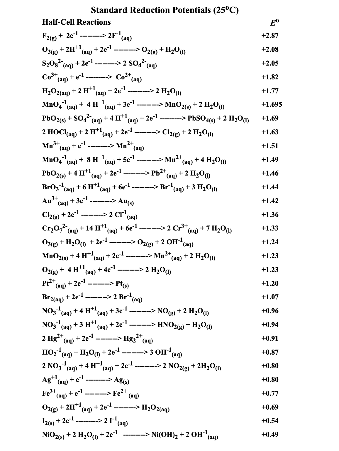 Solved Choose Two Half Reactions From The Reduction Table