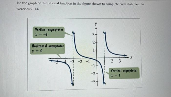Solved Use the graph of the rational function in the figure | Chegg.com