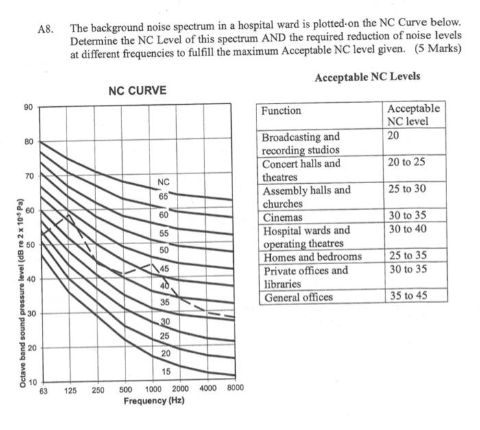 Solved 161705 8. The background noise spectrum in a hospital | Chegg.com