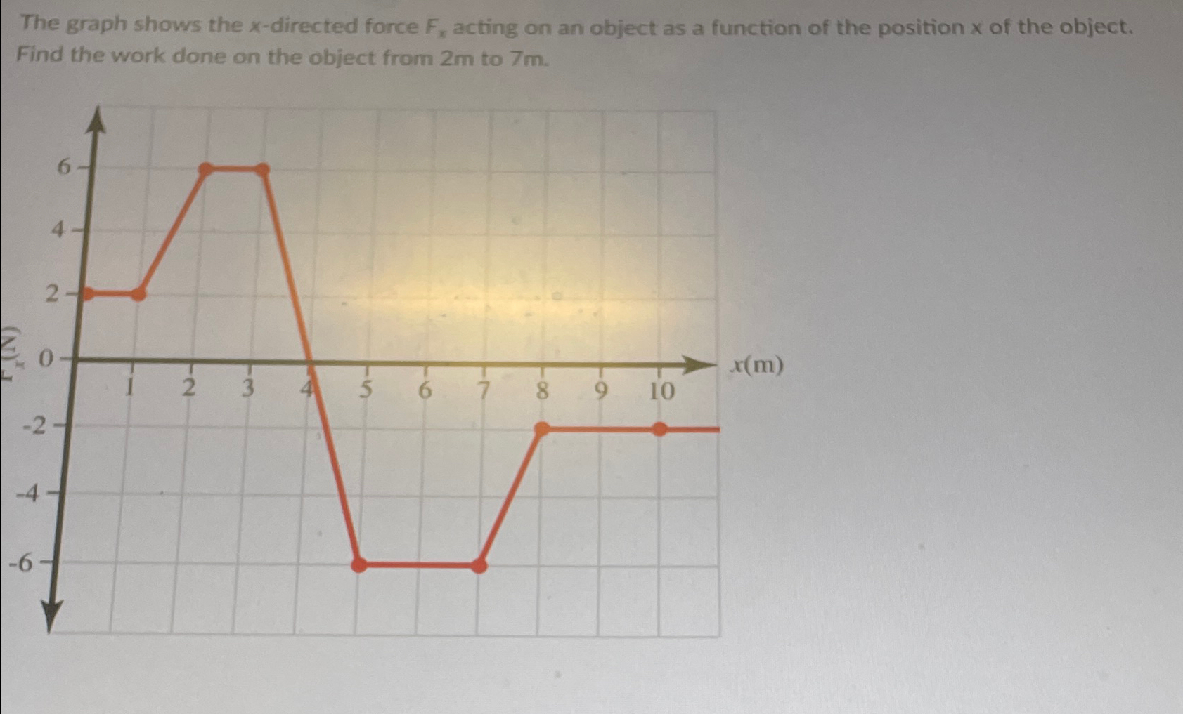 Solved The graph shows the x-directed force Fx ﻿acting on an | Chegg.com