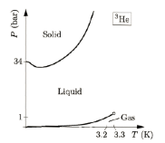 Solved Analyze the phase diagram of helium-3 ﻿shown below, | Chegg.com