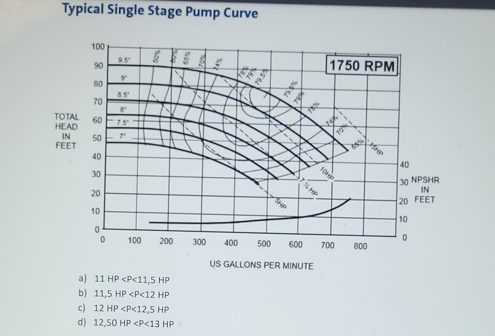 Solved Figure below corresponds the performance curves of a | Chegg.com