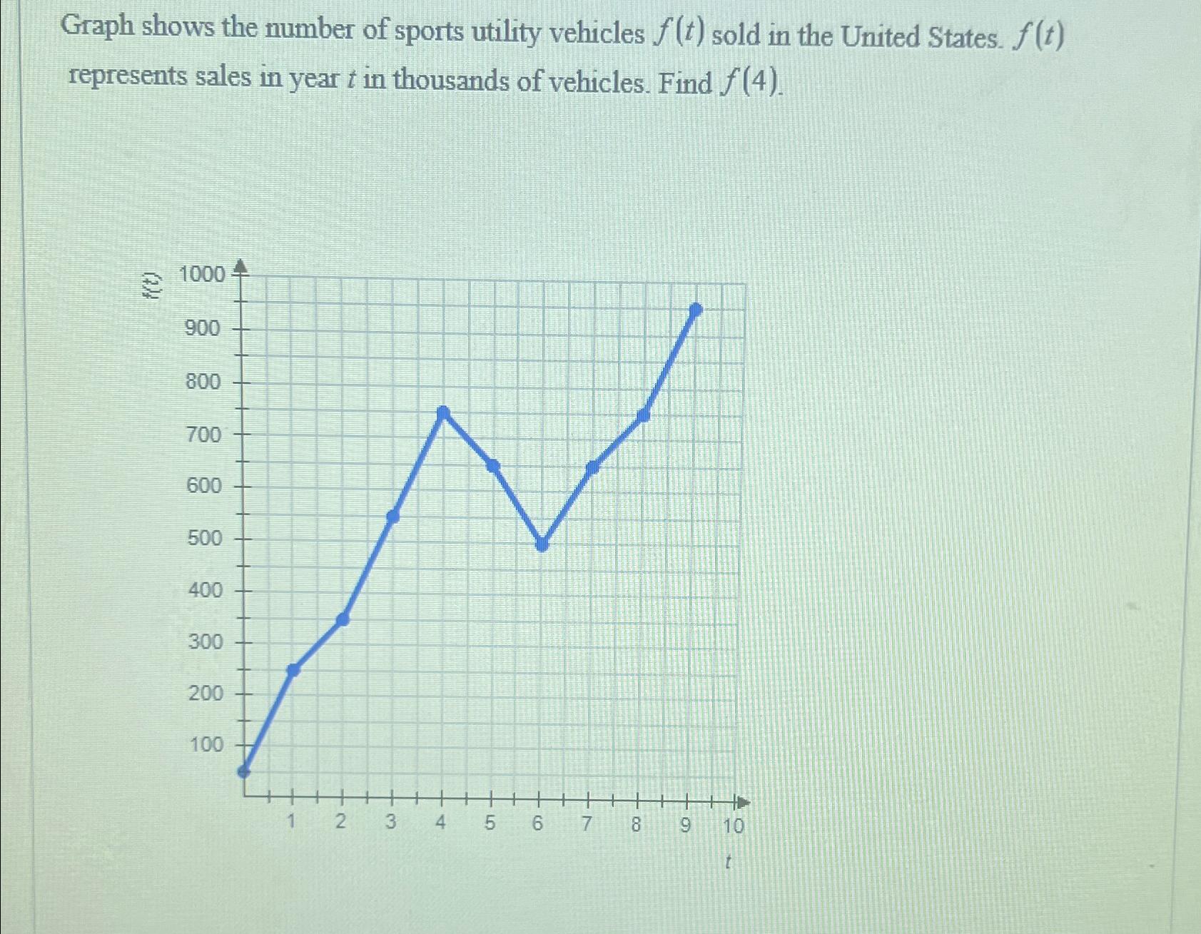 Solved Graph shows the number of sports utility vehicles | Chegg.com