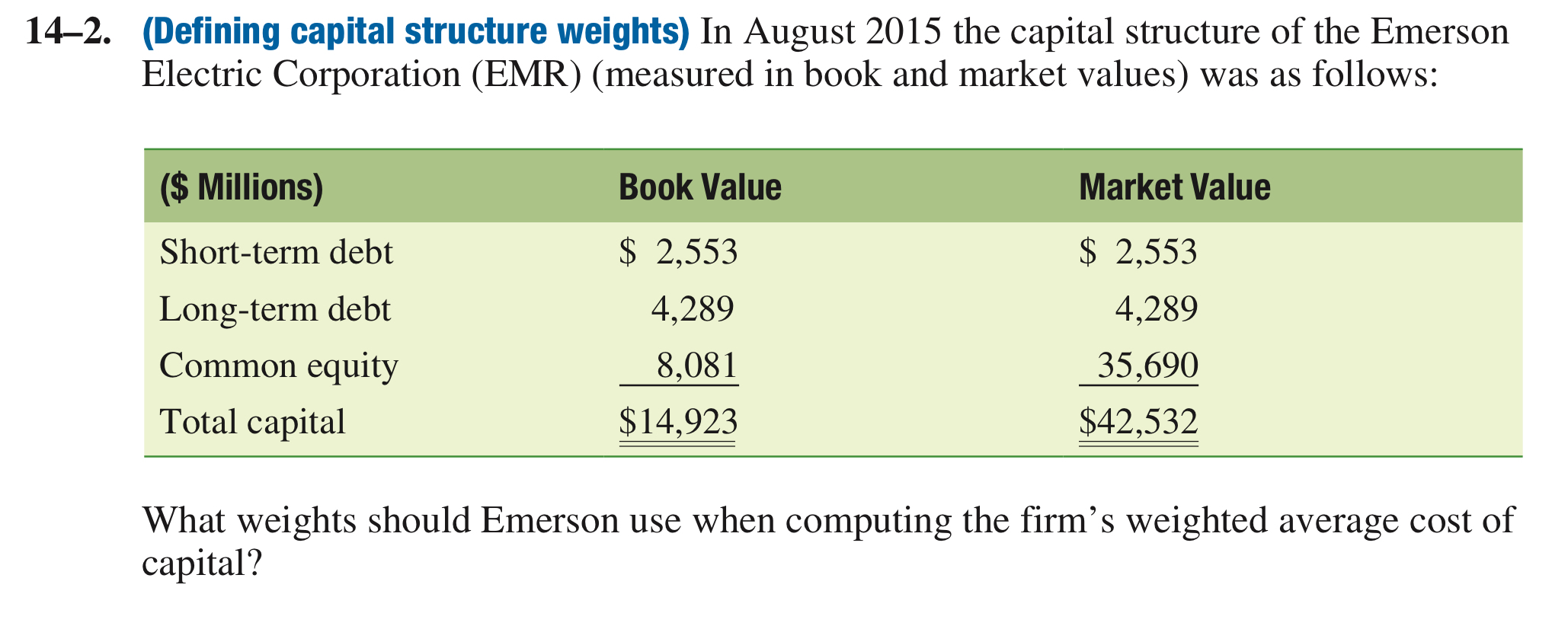 Solved 14-2. (Defining capital structure weights) ﻿In August | Chegg.com