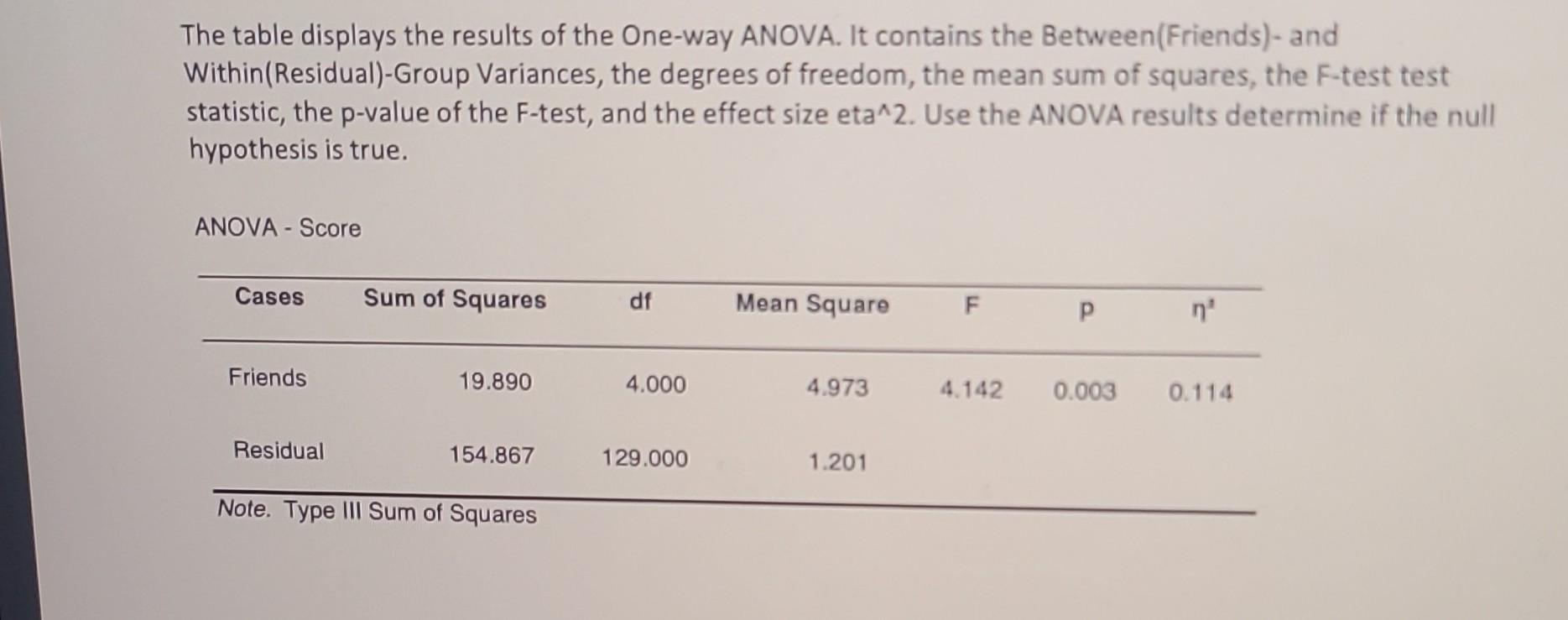 Solved The table displays the results of the One-way ANOVA. | Chegg.com