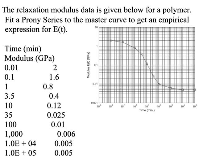 Solved The relaxation modulus data is given below for a | Chegg.com