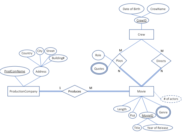 Solved map the ER model to relational database schema | Chegg.com
