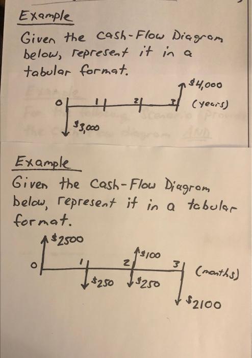 Solved Example Given the Cash-Flow Diagram below, represent | Chegg.com