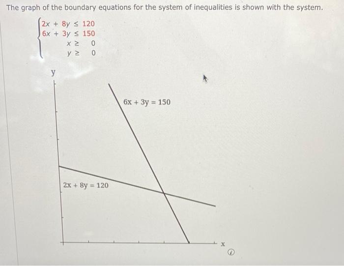 Solved The graph of the boundary equations for the system of | Chegg.com