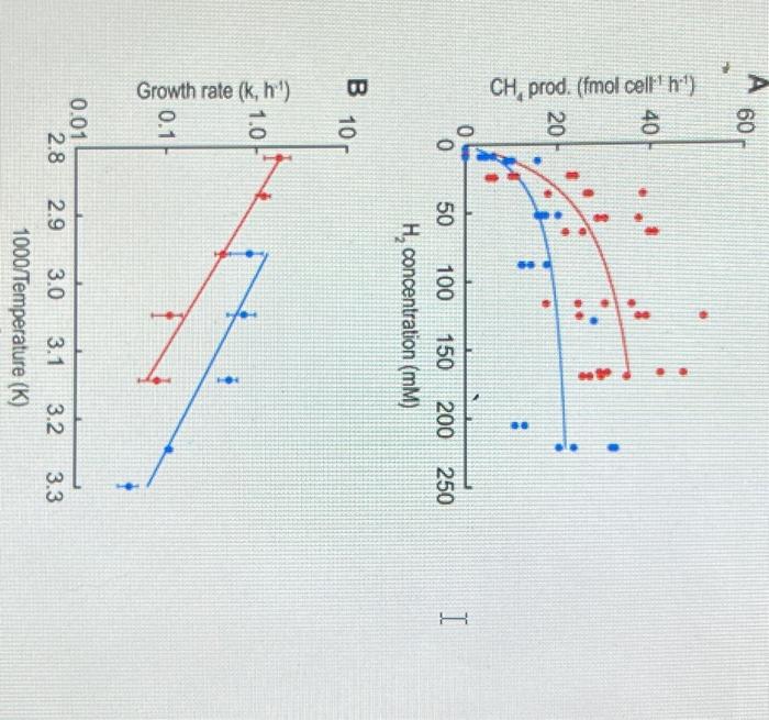 WILL LIKE FOR ANSWER. based on the graphs: ﻿﻿﻿Using | Chegg.com