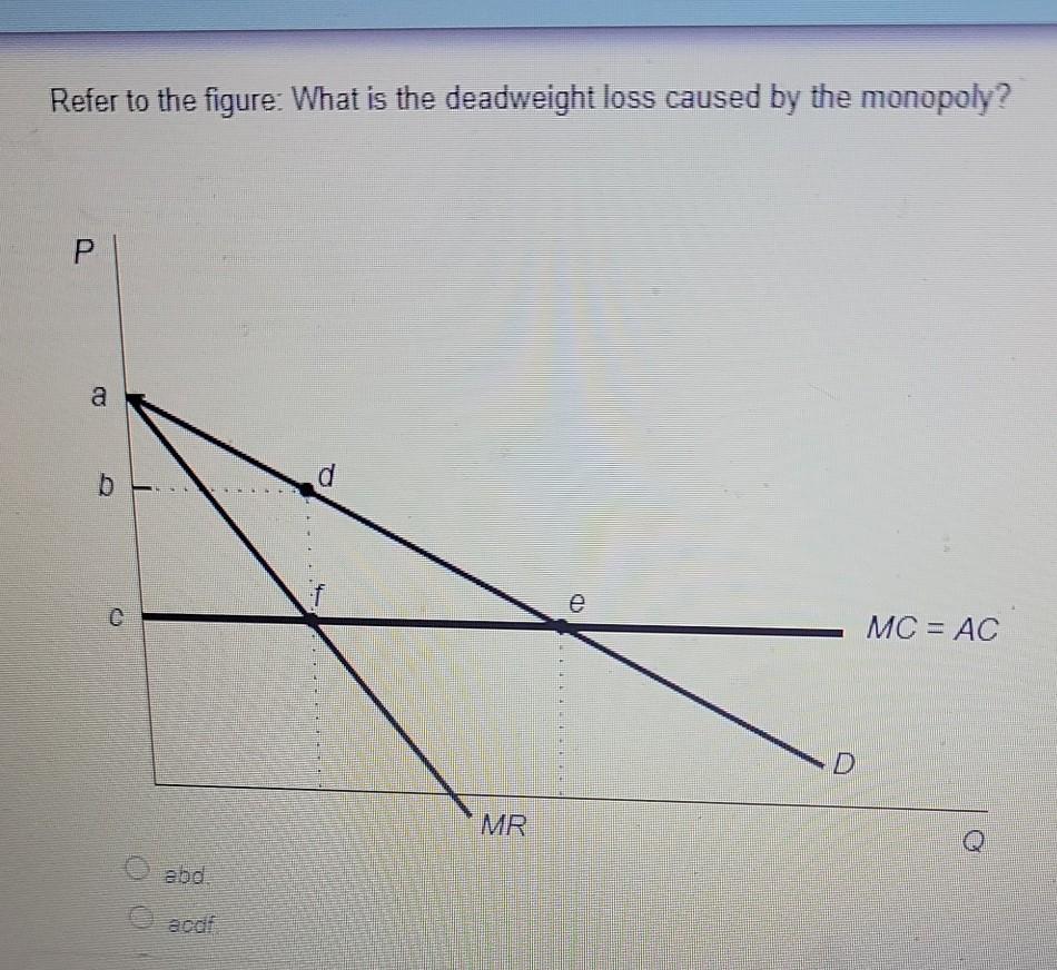 Solved Refer to the figure: What is the deadweight loss | Chegg.com