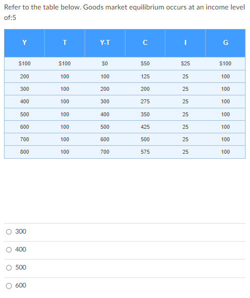 Solved Refer to the table below. Goods market equilibrium | Chegg.com