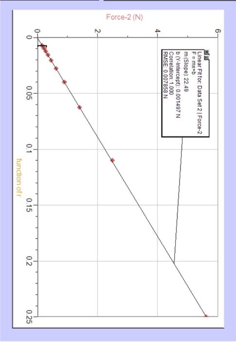 4. The graph of force v s. q1q2 should be linear. To | Chegg.com