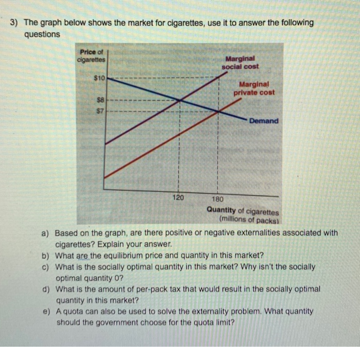 Solved ISH 3) The graph below shows the market for | Chegg.com