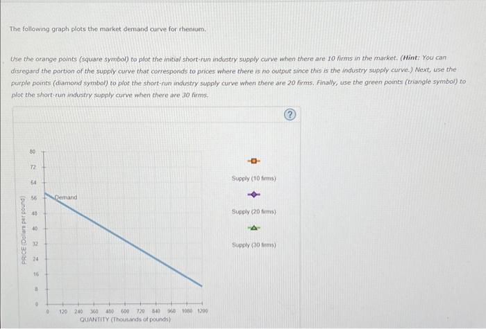 The following graph plots the market demand curve for | Chegg.com