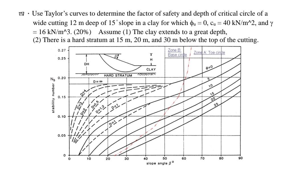 Solved Use Taylor's curves to determine the factor of safety | Chegg.com