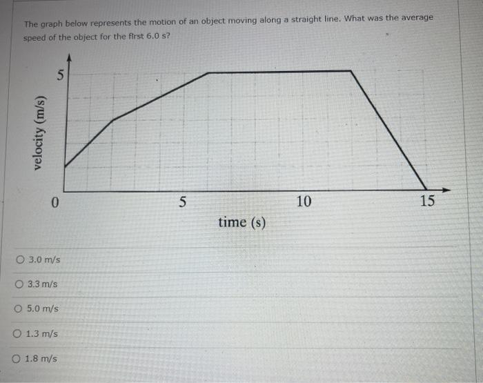 The graph below represents the motion of an object | Chegg.com