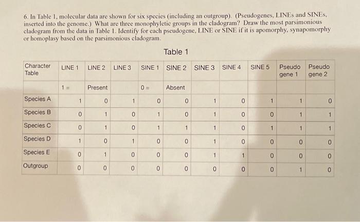 Solved 6. In Table 1, molecular data are shown for six | Chegg.com