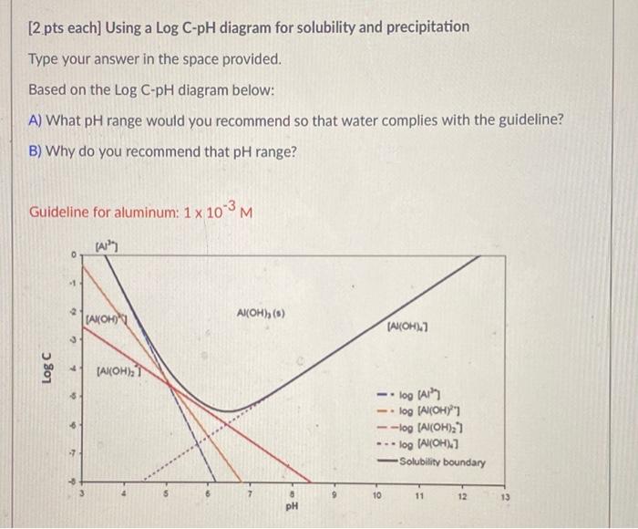 [2 pts each] Using a Log C-pH diagram for solubility | Chegg.com