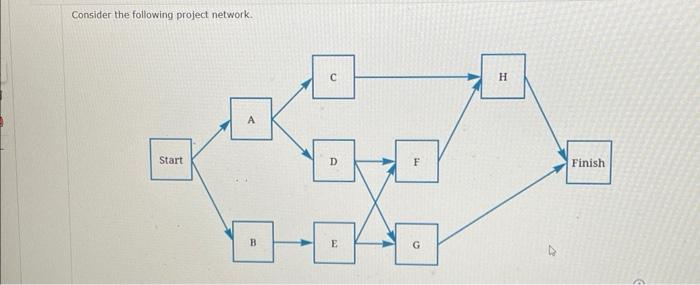 Solved Consider the following project network. Suppose that | Chegg.com