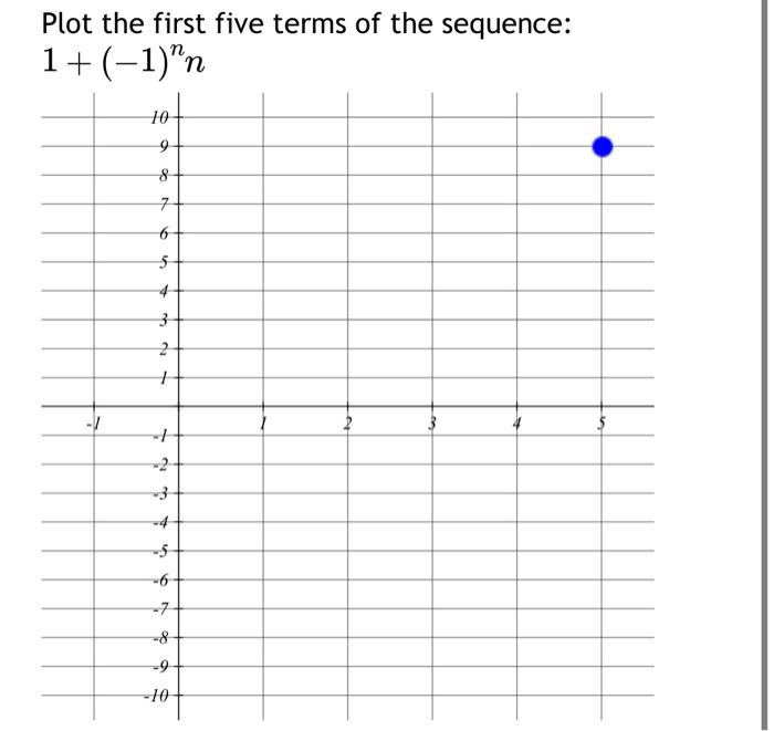 Solved Plot the first five terms of the sequence: 1+(−1)nn | Chegg.com